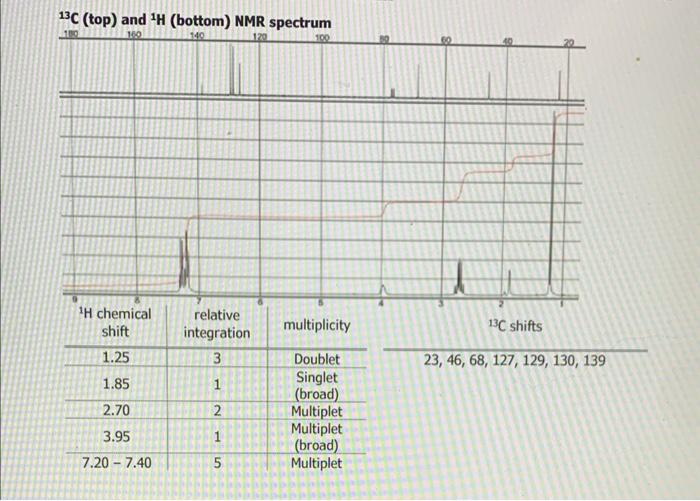 Solved (20 pts) Use the IR, 1H NMR, 13C NMR and Mass | Chegg.com
