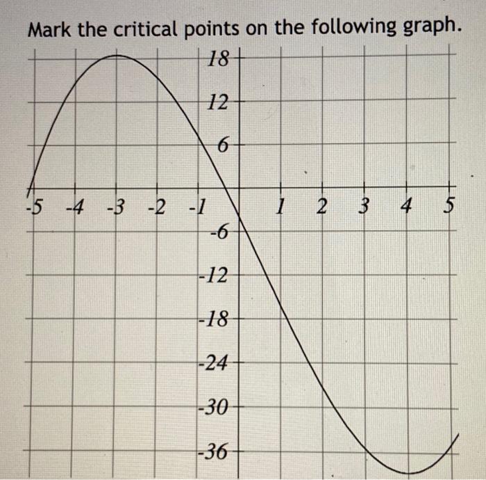 Solved Mark the critical points on the following graph. 18+ | Chegg.com