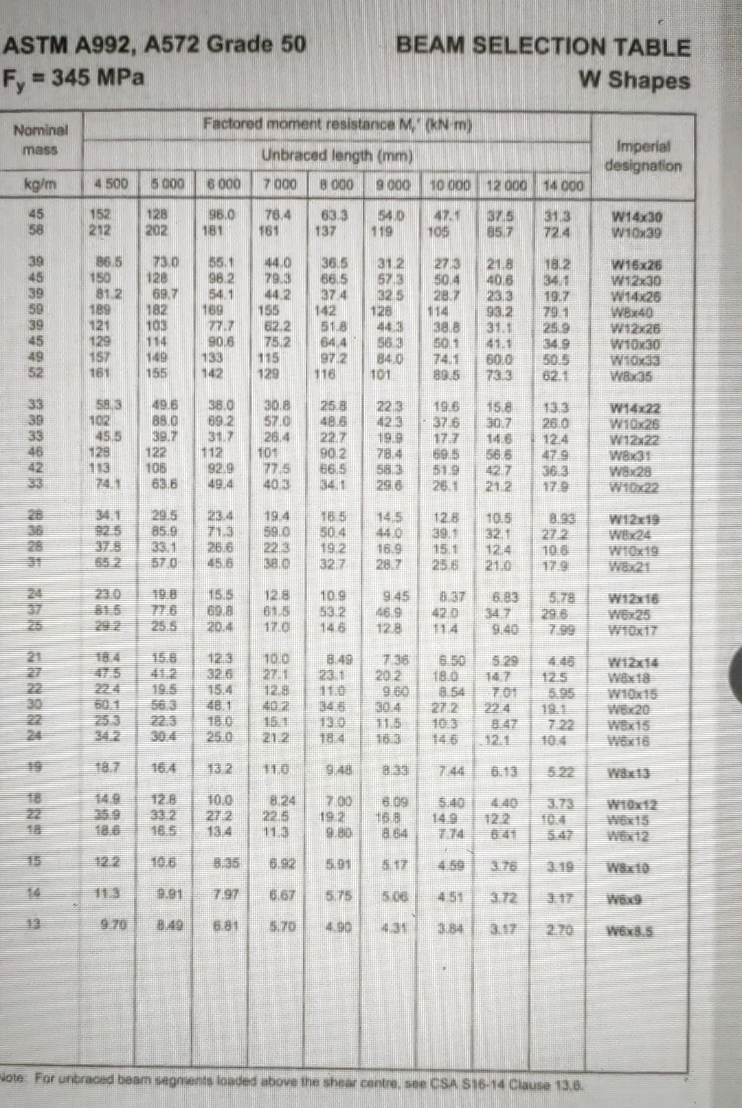 Solved Size the beam given below using the Steel Design | Chegg.com