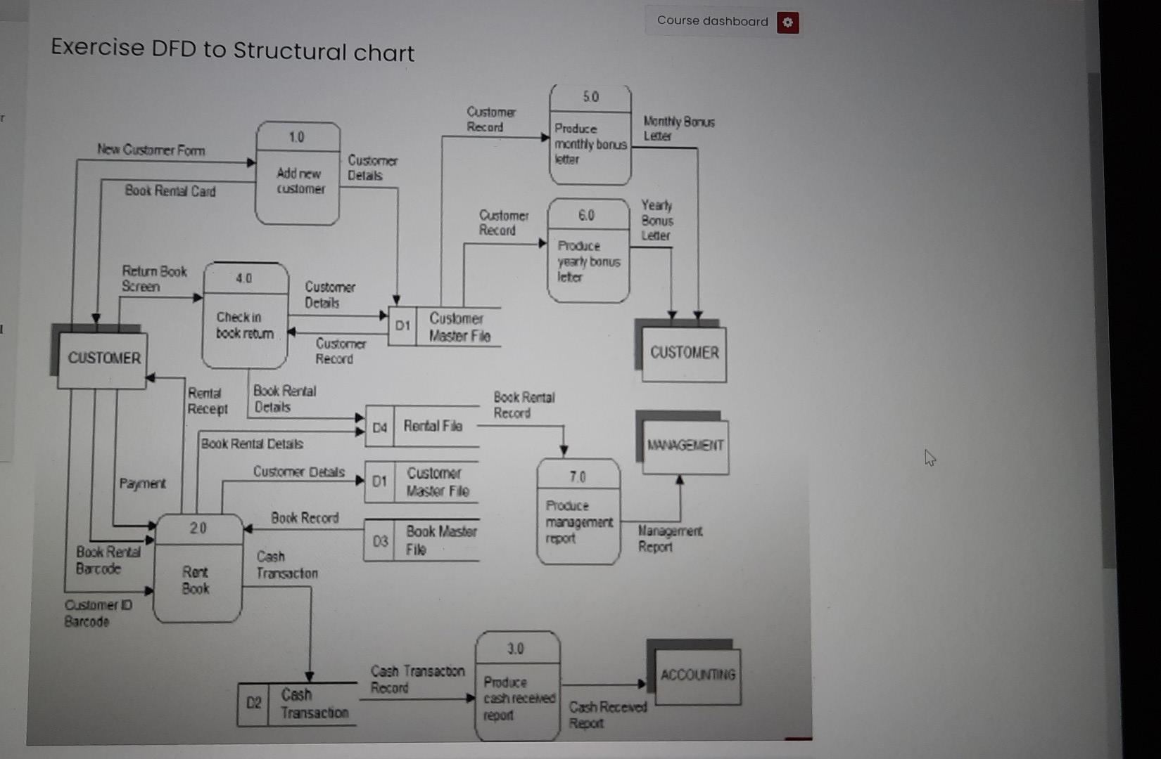 Solved Course dashboard Exercise DFD to Structural chart 50 | Chegg.com