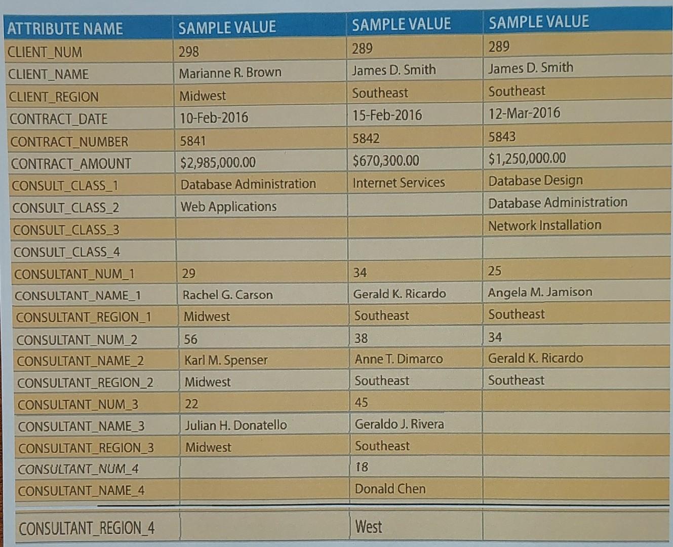 Solved The table below was created to enable the manager to | Chegg.com