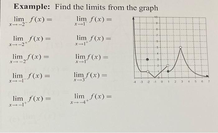 Solved Example: Find the limits from the graph | Chegg.com