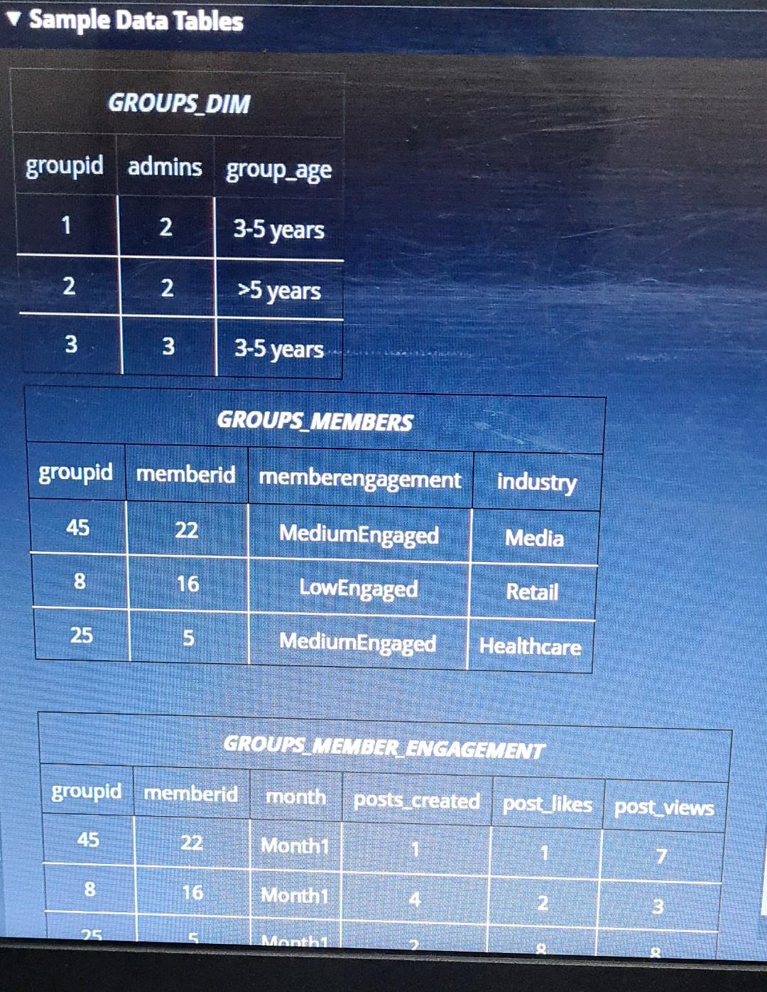 Solved Sample Data Tables GROUPS_DIM groupid admins | Chegg.com