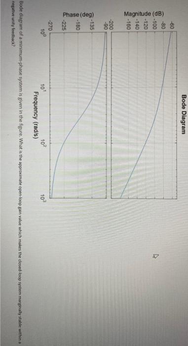 Bode diagram of a minimum-phase system is given in | Chegg.com