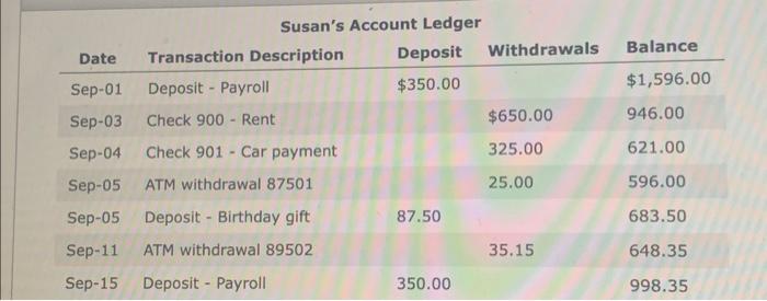 Solved Susan's Account Ledger \begin{tabular}{cllll} Date & | Chegg.com