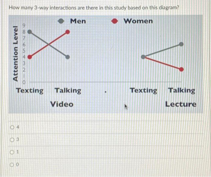 [Solved]: How many 3-way interactions are there in this stu
