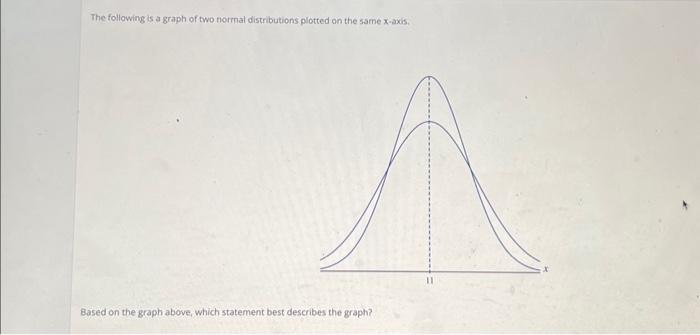 Solved The following is a graph of two normal distributions | Chegg.com