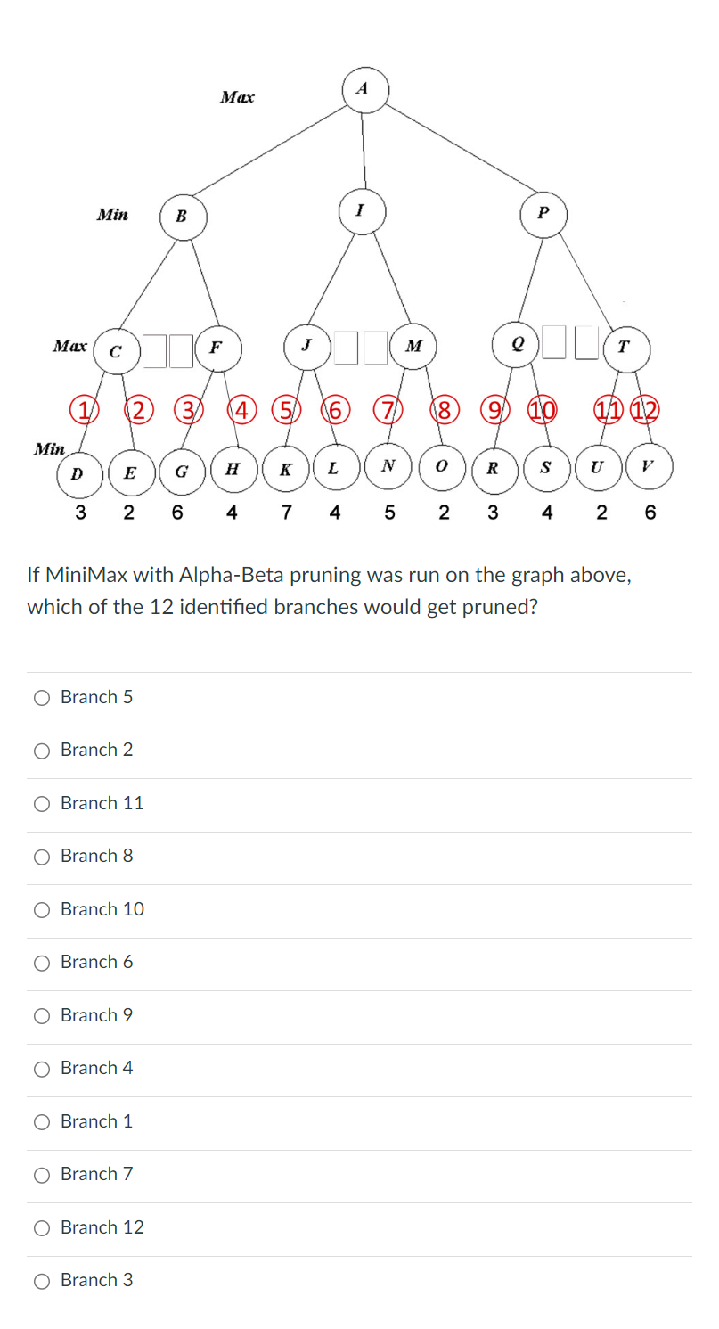 Solved If MiniMax with Alpha-Beta pruning was run on the | Chegg.com