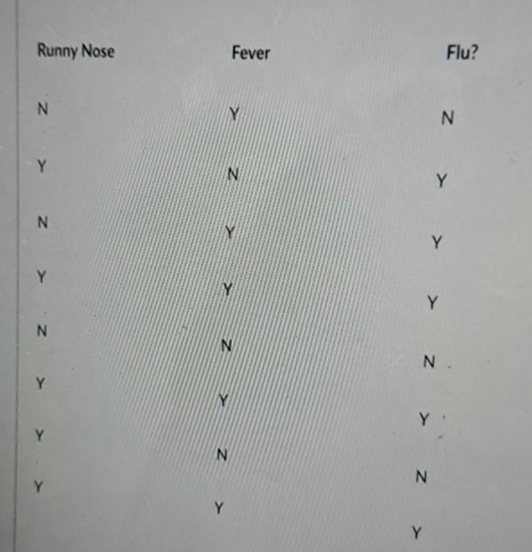 Solved Runny Nose Fever N Y N Y N Y Y Y Flu? Y N N Y Y Y Y Y | Chegg.com