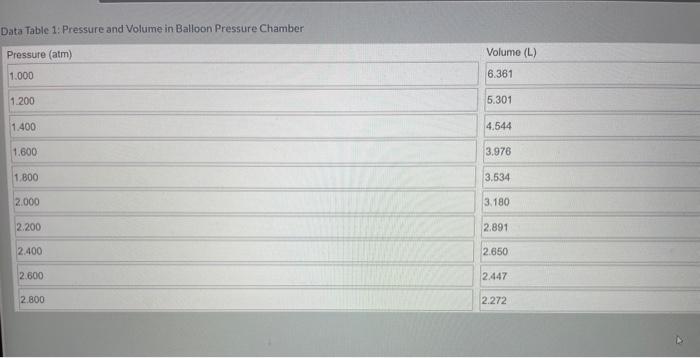 Solved use the pressure and volume data from data table one | Chegg.com