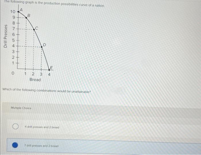 Solved The following graph is the production possibilities | Chegg.com