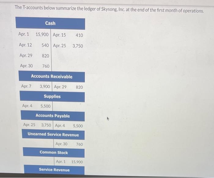 Solved The T-accounts below summarize the ledger of Skysong, | Chegg.com