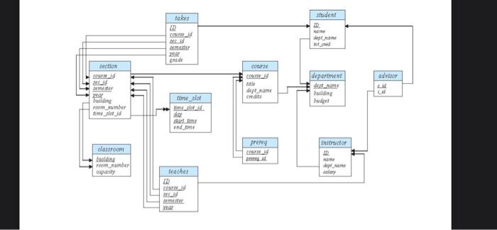 Solved Questions: 1- Display the IDs of all instructors who | Chegg.com