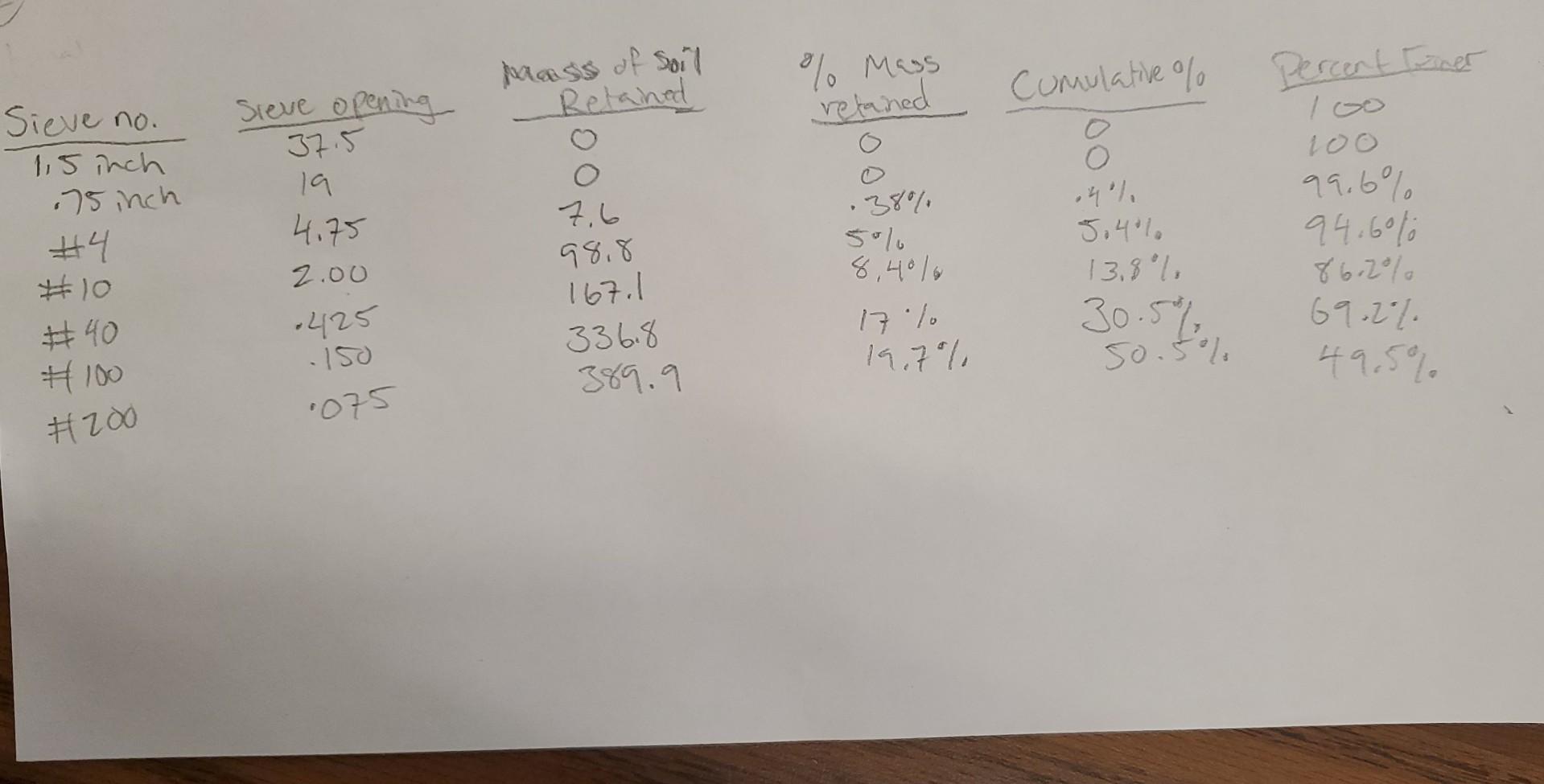 Solved Determine AASHTO classification based on given sieve | Chegg.com
