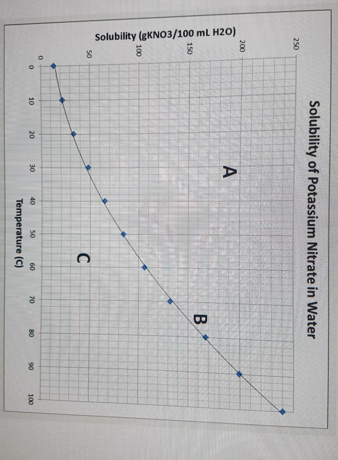 Solved a. The image is a solubility curve for aqueous | Chegg.com