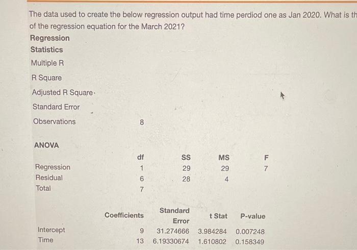 Solved The data used to create the below regression output | Chegg.com