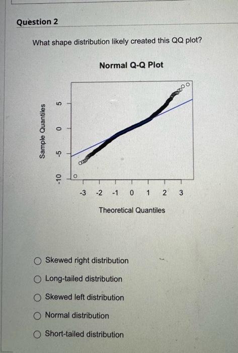 Solved What shape distribution likely created this QQ plot? | Chegg.com