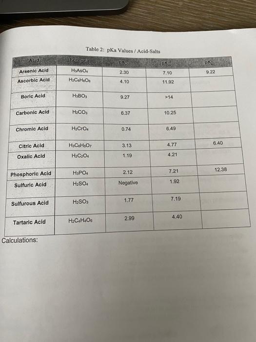 Solved Table 2: pKa Values / Acid-Salts Calculations: | Chegg.com