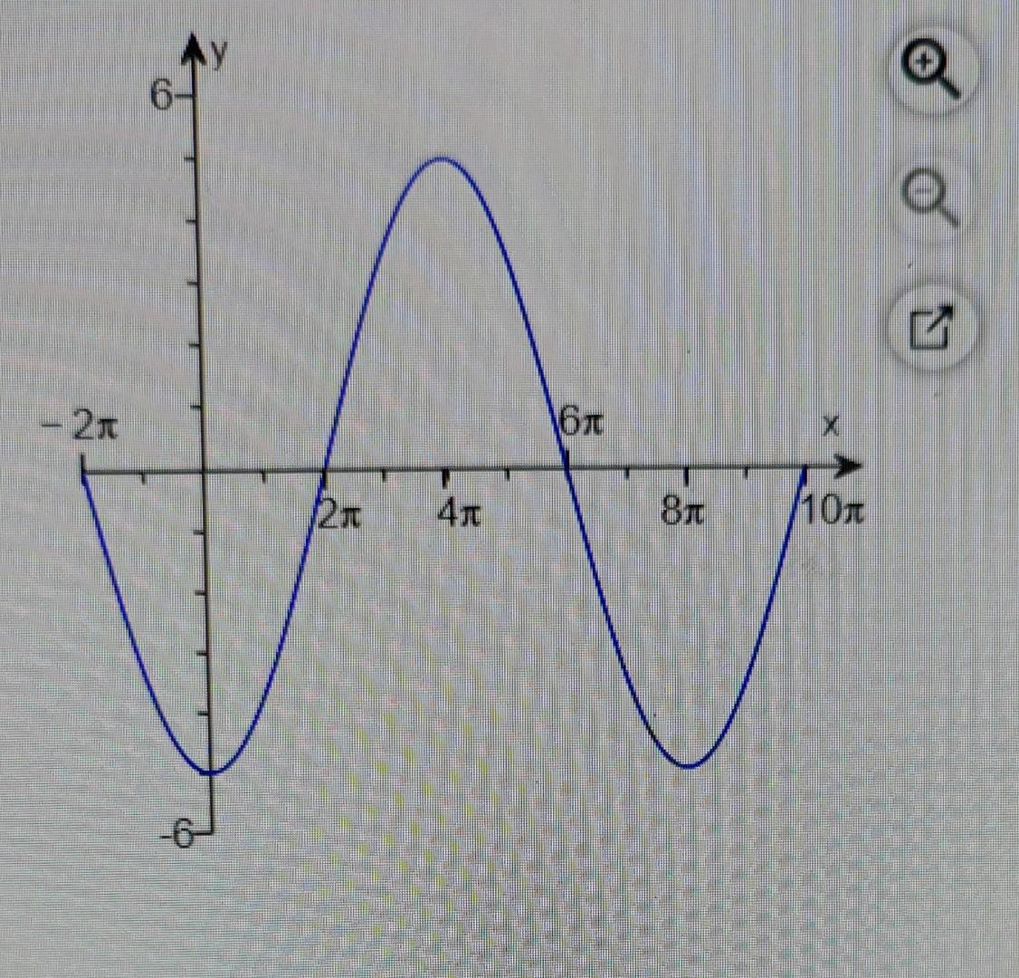 Solved Find an equation for the graph shown to the right. | Chegg.com