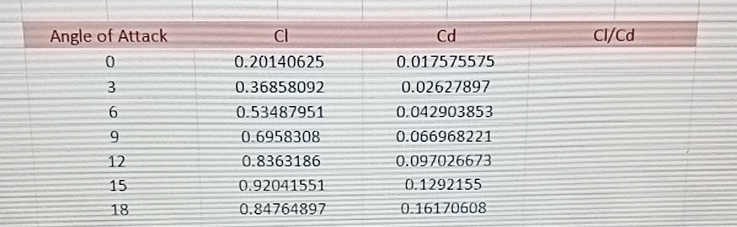 draw drag coefficient vs angle of attack and (Cl/Cd) | Chegg.com