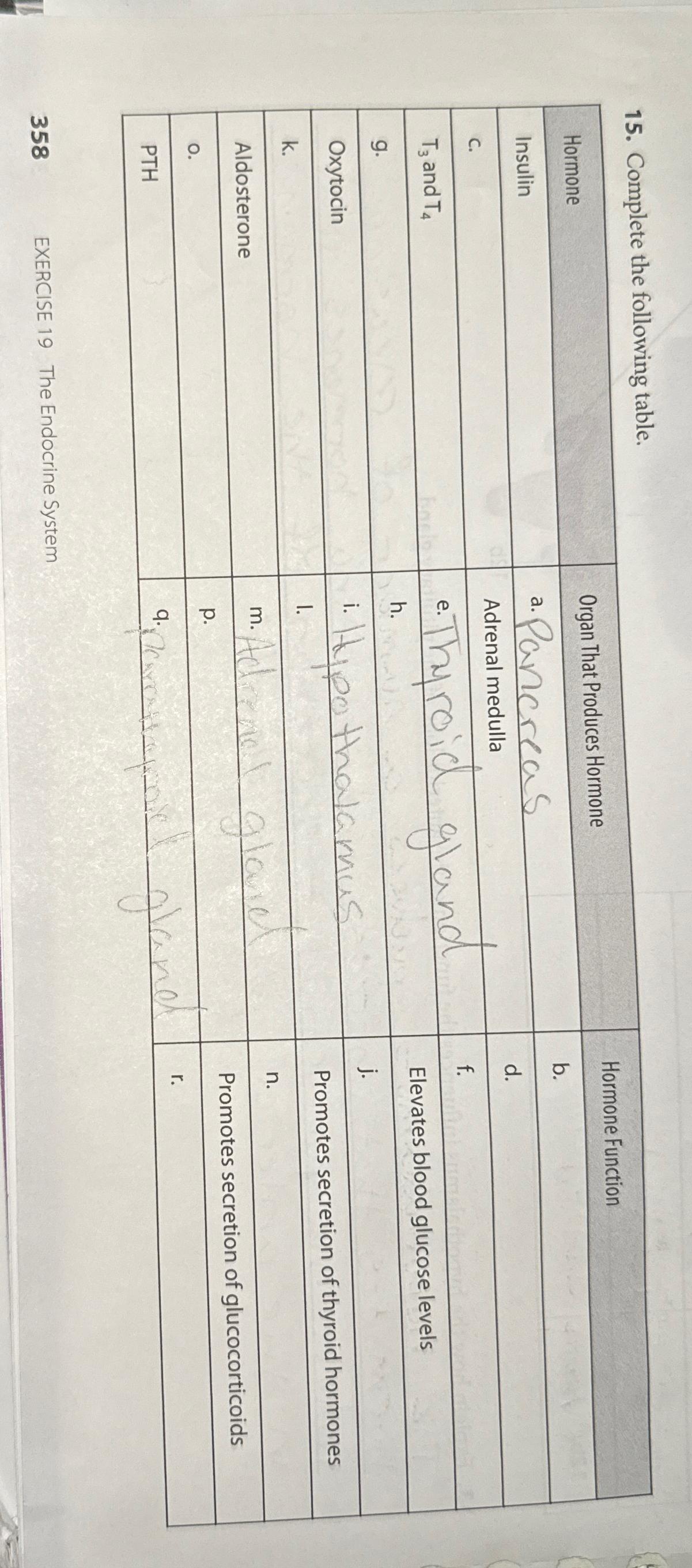 Solved Complete the following table.\table[[Hormone,Organ | Chegg.com