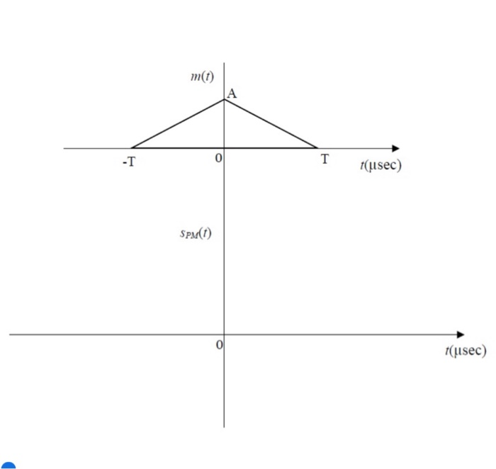 Solved Q7(communication)Plot the phase modulated wave spm(t) | Chegg.com