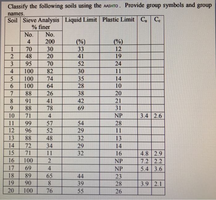 Solved Classify the following soils using the AASHTO. | Chegg.com