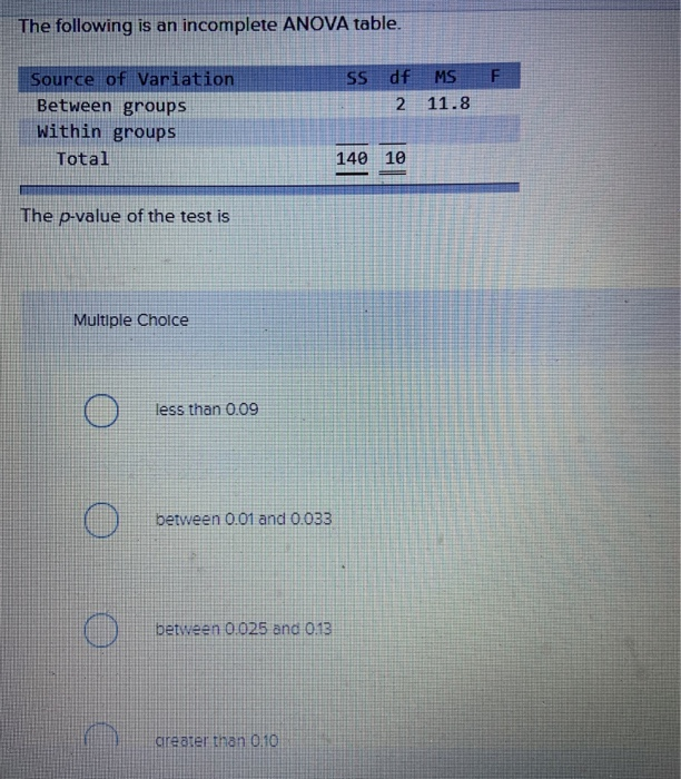 Solved The following is an incomplete ANOVA table. F SS df | Chegg.com