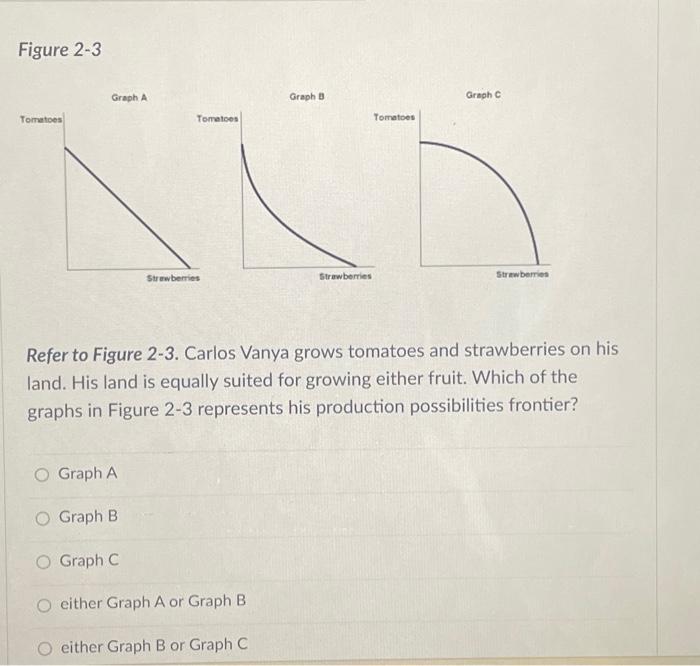 Solved Figure 2-3 Refer to Figure 2-3. Carlos Vanya grows | Chegg.com