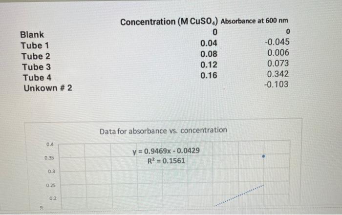 Table view List view Concentration and absorbance of | Chegg.com