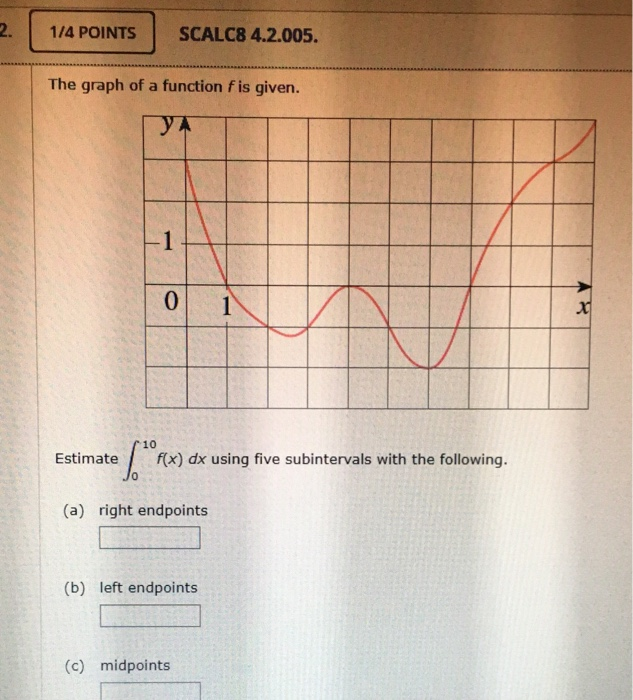 Solved 1/4 POINTS SCALC8 4.2.005. The graph of a function f | Chegg.com