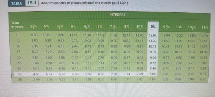Solved Complete the following amortization chart by using | Chegg.com
