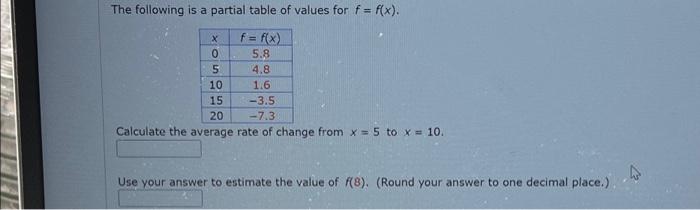 Solved The following is a partial table of values for f = | Chegg.com