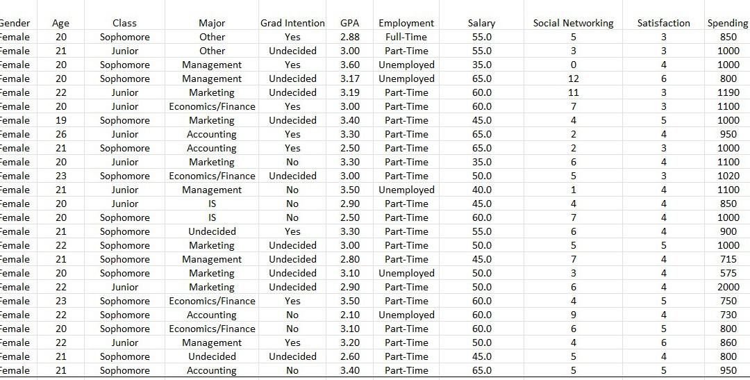 Solved for Ques 3 1) Average GPA ( management studies) = | Chegg.com