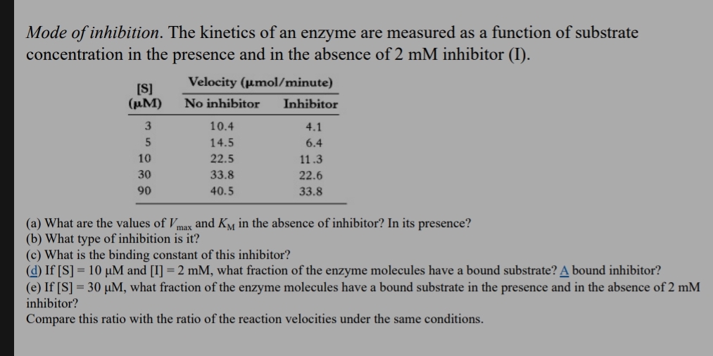 Solved Mode of inhibition. The kinetics of an enzyme are | Chegg.com