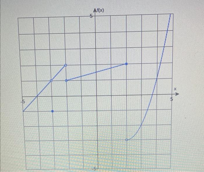 Solved Use the graph of the function f shown to the right to | Chegg.com