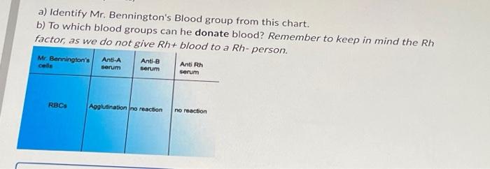 Solved a) Identify Mr. Bennington's Blood group from this | Chegg.com