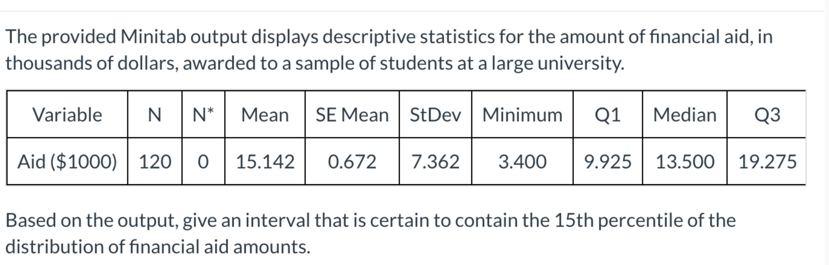 The provided Minitab output displays descriptive | Chegg.com