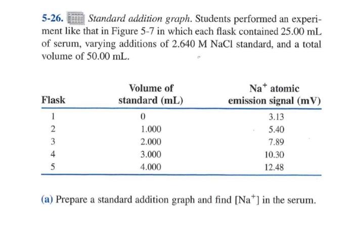 Solved 5-26. Standard addition graph. Students performed an | Chegg.com