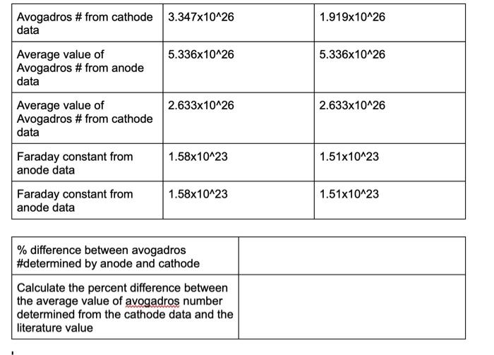 Solved B. Determination of Avogadro's Number using | Chegg.com
