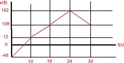 Solved Given the following v-t curve, find the x-t and a-t | Chegg.com