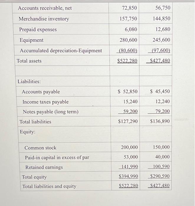 Solved Use the following financial statements and additional | Chegg.com