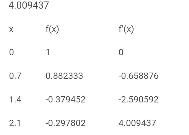 1.- Find the interpolation polynomial by the Hermite | Chegg.com
