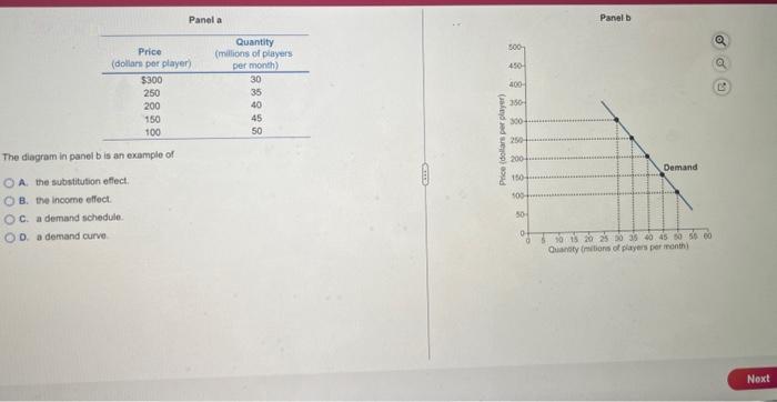Solved The diagram in panel b is an example of A. the | Chegg.com