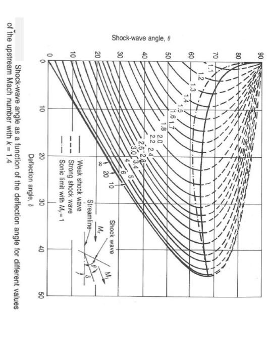 Solved Shock-wave angle as a function of the deflection | Chegg.com