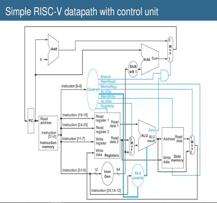 Solved Simple RISC-V datapath with control unit Add 4 - Add | Chegg.com