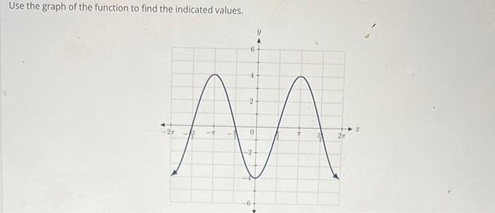 Solved Use the graph of the function to find the indicated | Chegg.com