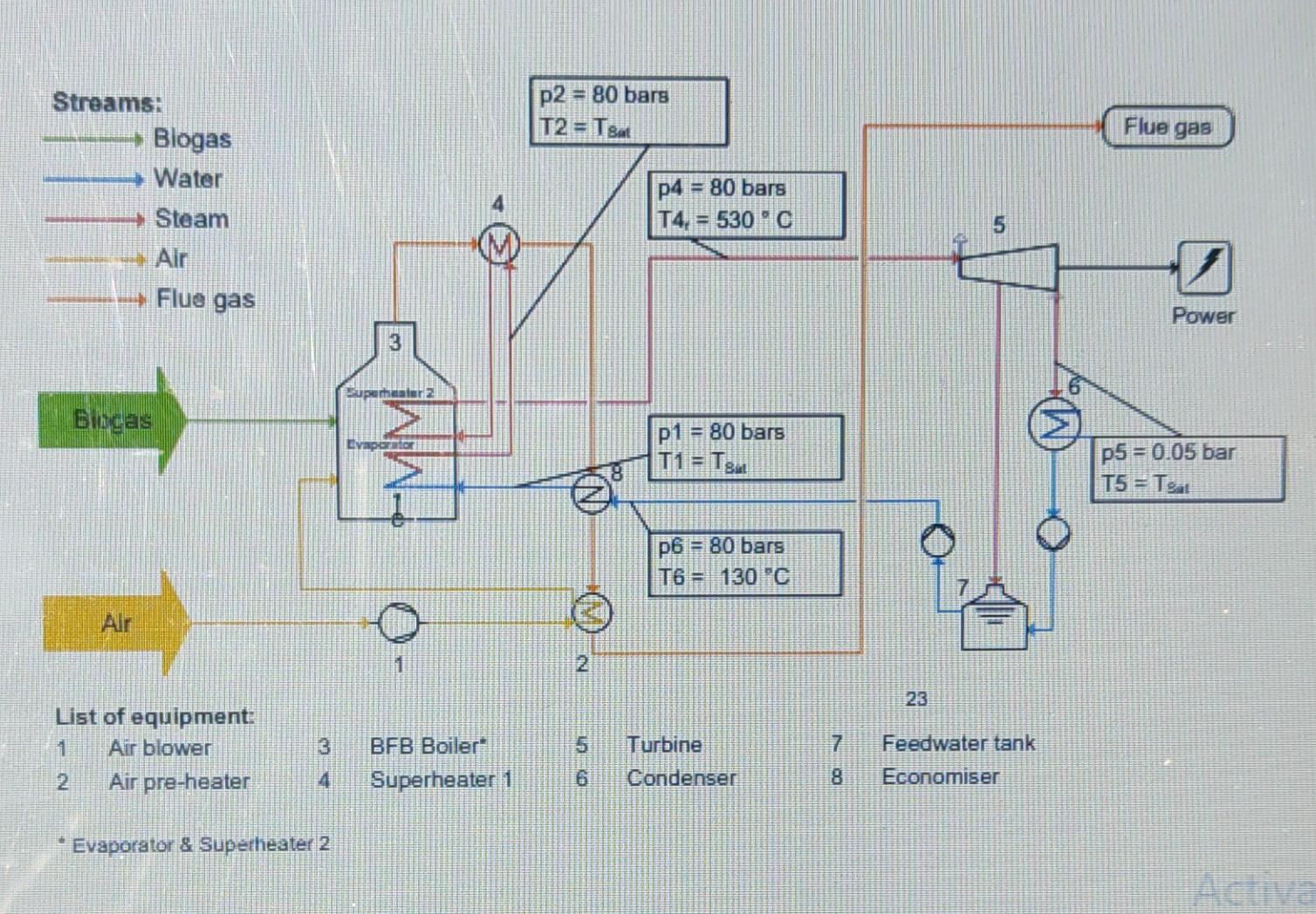 Solved Problem 1 (3 points): 5 kg/s of ash free Biogas is | Chegg.com