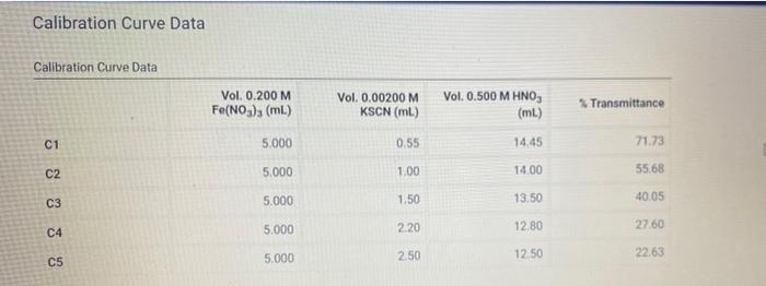 Solved Calibration Curve Data Calibration Curve Data ૭ ૪ ૩ ૪ | Chegg.com
