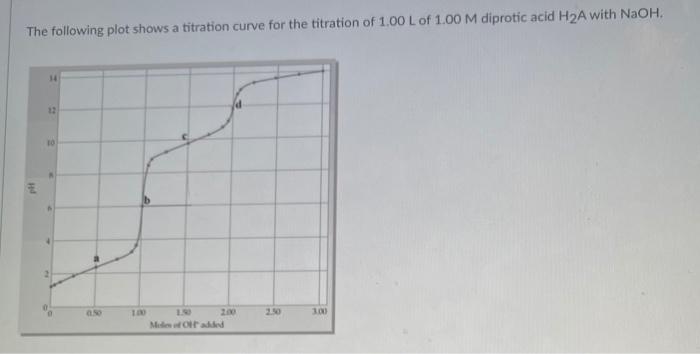 Solved Sllowing plot shows a titration curve for the | Chegg.com